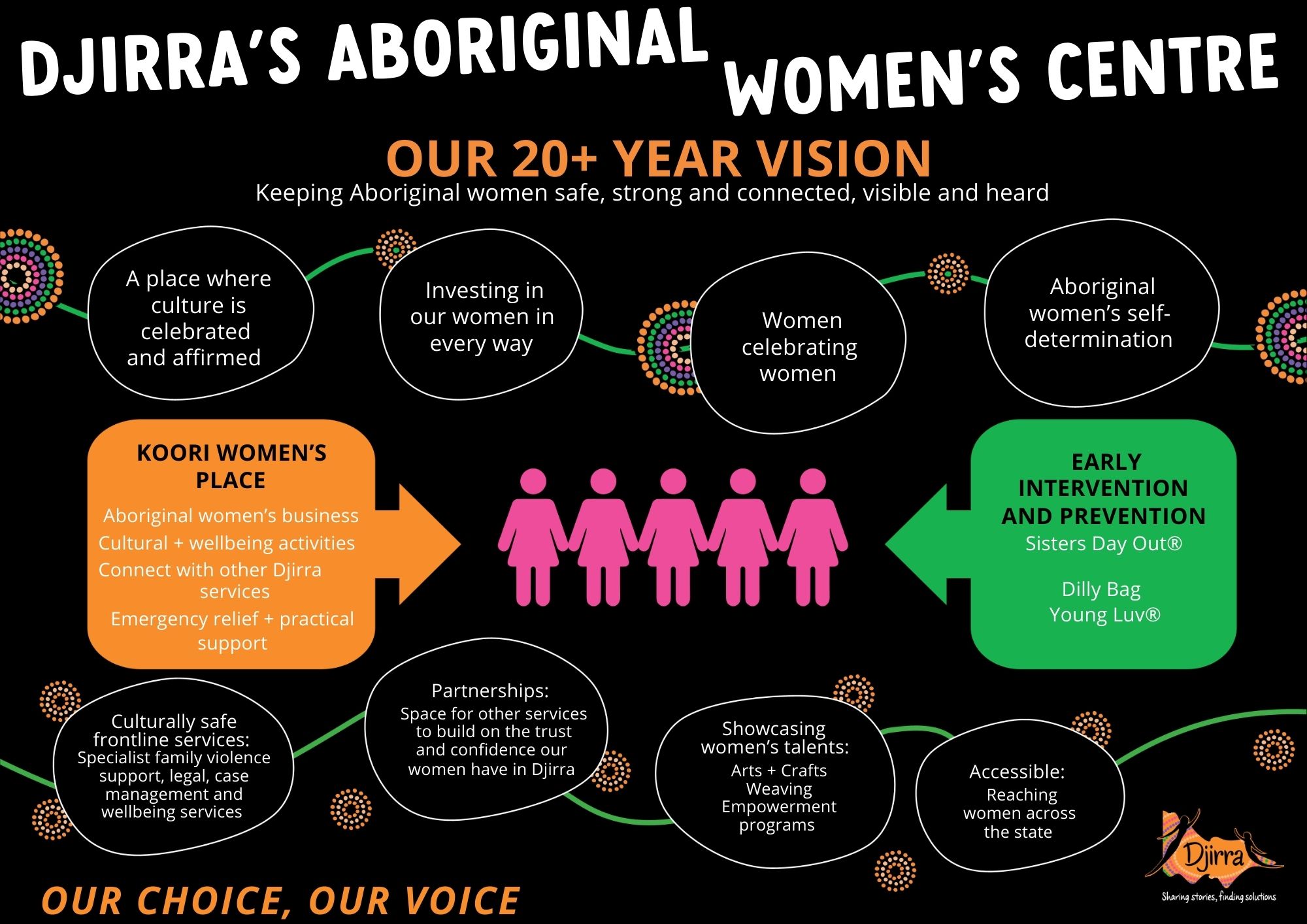 Djirra’s Aboriginal Women’s Centre 20+ Year Vision | Djirra – Sharing ...